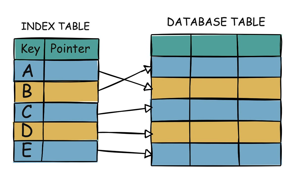 Database Index: A Detailed Guide | AlifBey Tech